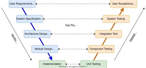 An Overview Of The V Model Framework An Overview Of The V Model Framework