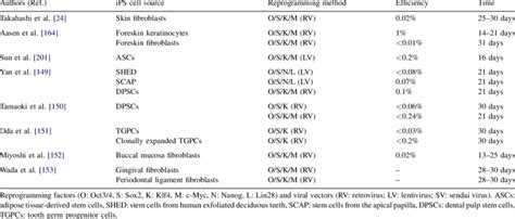 The Reprogramming Efficiency Of Human Somatic Cells From Different