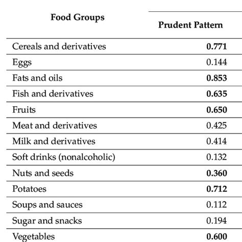 Dietary Patterns Identified Using Principal Component Analysis