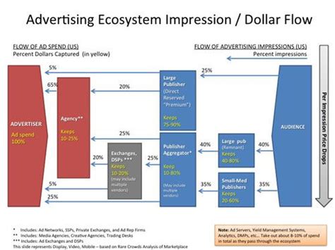 Flow Of Dollars Through The Ad Ecosystem