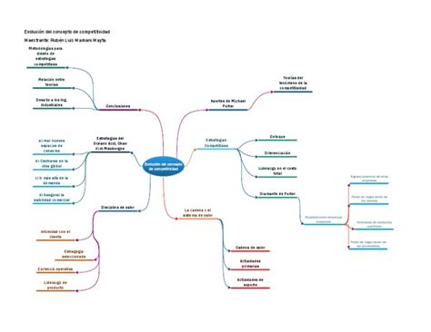 Mapamental Rubenmamani Pdf Cadena De Valor Economias