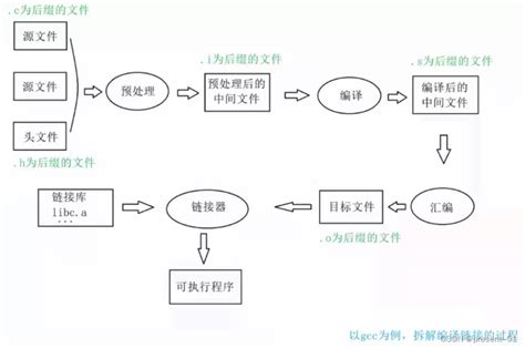 编译和链接