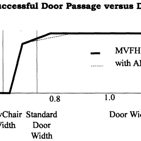 Results Of Door Passage Test This Graph Compares Mvfh Door Passage