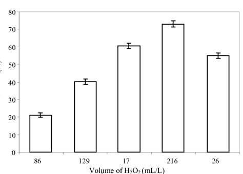 Cod Degradation Effect With Different Volume Of Hydrogen Peroxide