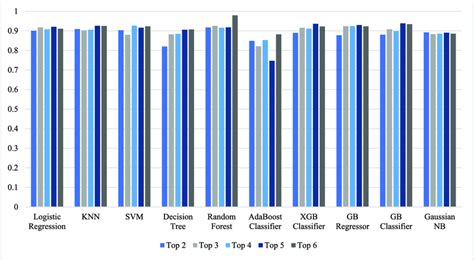 Selected Neural Networks As The Base Model For Ensemble Learning