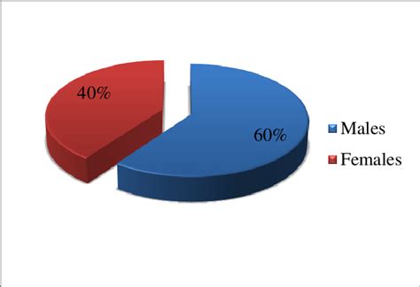 Gender Variation In Study Population Among The Study Population Download Scientific