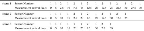 Table 1 From Multisensor Based Target Tracking Algorithm With Out Of Sequence Measurements In