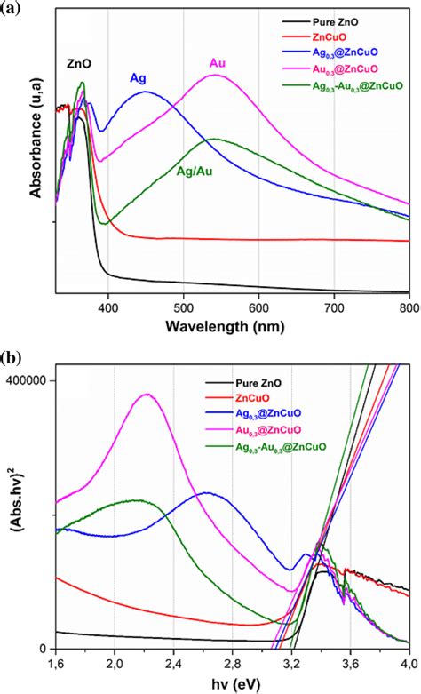 A Uvvisible Diffuse Reflectance Spectra B Tauc Plot For The Download Scientific Diagram