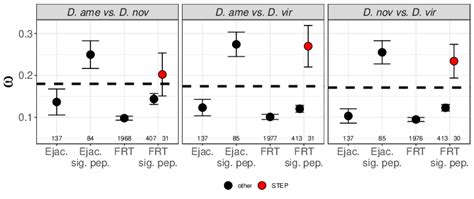 Pairwise Non Synonymous To Synonymous Substitution Rates ω Mean ±