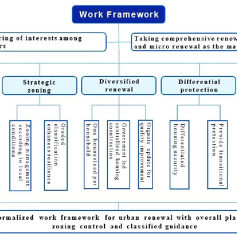 Working Framework Of Planning And Construction For Self Built Houses Download Scientific