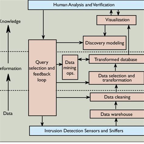 Pdf Intrusion Detection Systems And Multisensor Data Fusion
