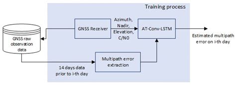 Characterization Of Bds Multipath Effect Based On At Conv Lstm Network