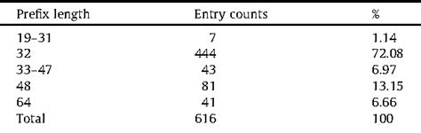 Table 1 From A High Throughput And High Capacity Ipv6 Routing Lookup