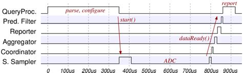 Senq Timing Measurements Using An Intronix Logicport Logic Analyzer