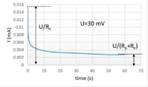 Figure 1 From A Comparison Between Uniform And Galvanic Corrosion Rate