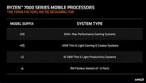 AMD เผยวธอานชอรนซพยโนตบก Ryzen Mobile Series ใหผใชเลอกซอไดงายขน
