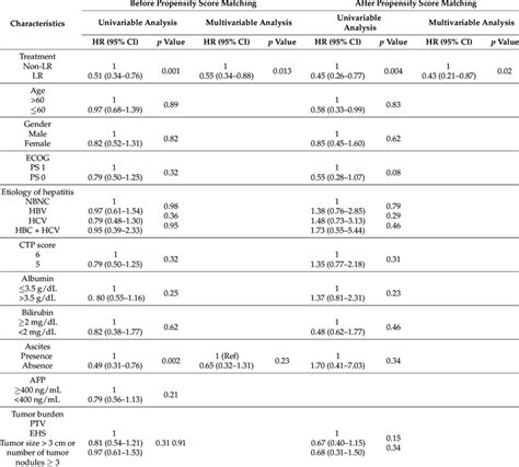 Univariable And Multivariable Cox Regression Analysis For Download Scientific Diagram