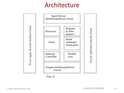 Introduction To Embedded Architecture Pdf Operating Systems Computer Software And Applications