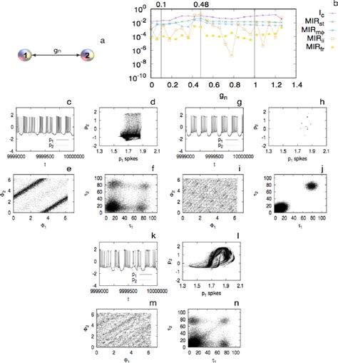 Figure 1 From Evaluating Performance Of Neural Codes In Model Neural Communication Networks