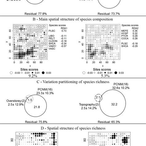 Variation Partitioning And Spatial Structure Of The Understory Download Scientific Diagram