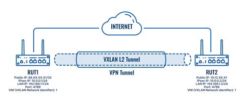 Vxlan Configuration Example Teltonika Networks Wiki