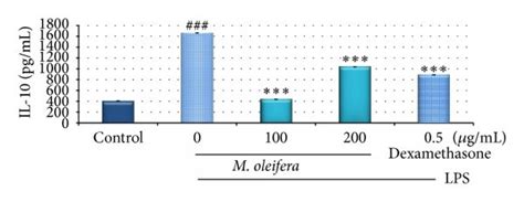 Effect Of 80 Hydroethanolic M Oleifera Bioactive Flower Extracts On Download Scientific
