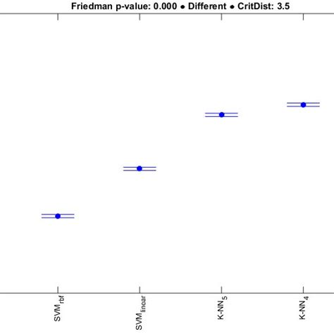 average ranks for the friedman nemenyi test download scientific diagram