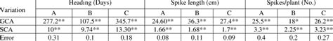 Mean Square Attributed To General And Specific Combining Abilities And