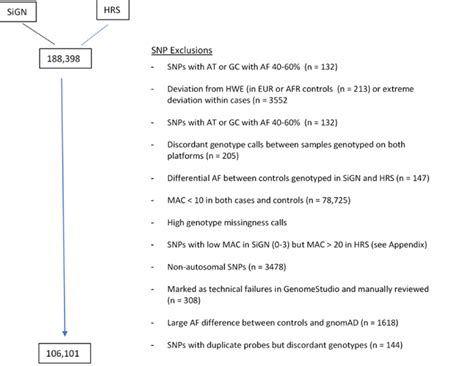 Stage 1 Variant Quality Control Pipeline 188398 Snps Merged Between
