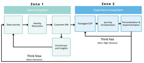 Why Its Difficult To Evaluate Composable Cdp Vendors Against Packaged Hybrid Cdp Vendors By