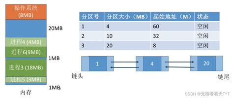 动态分区分配算法 第四十四天 最坏适应算法动态分区分配图例题 csdn博客
