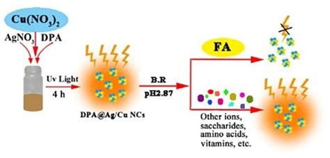 A Highly Sensitive And Selective Fluorescent Sensor For Folic Acid