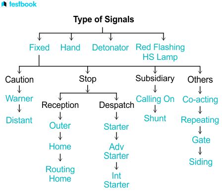 Signalling and Interlocking - Importance and the Assorted Types