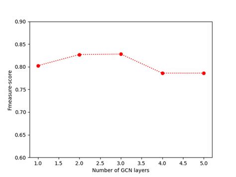 Impact Of Parameter í µí¾ Download Scientific Diagram