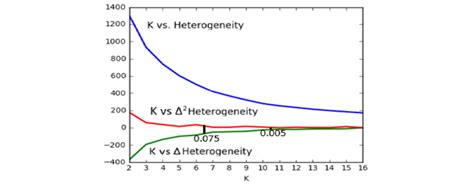 Heterogeneity Vs K Plot With Sensitivity Thresholding Line In Blue Is