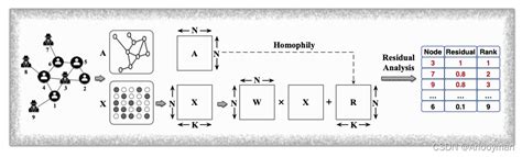 graph anomaly detection with deep learning——基于属性图的节点异常检测 a