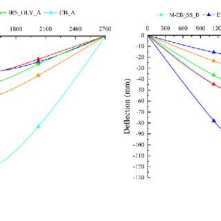 Deflection At Failure Along Effective Span A Group A And B Group B Download Scientific