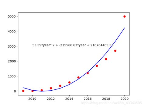 python分析双十一销量 某品牌旗舰店要统计部分商品在双十一这天网店和线下门店的销量 要求按照以下几个 csdn博客