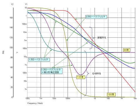 位相特性の重要性 気ままにでんきこうさく 楽天ブログ