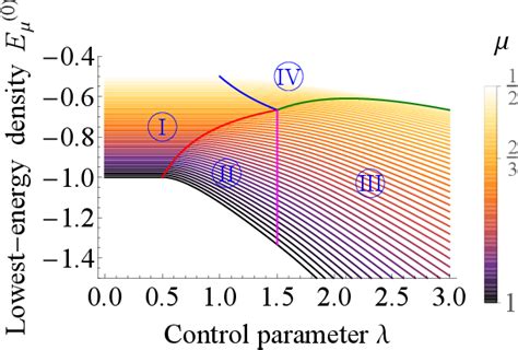 Figure 1 From Mixed Permutation Symmetry Quantum Phase Transitions Of Critical Three Level Atom