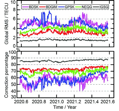 Time Series Of The Rms Top And Cop Bottom For The Bdsk Bdgim