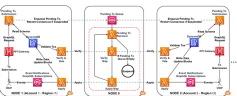 Components And Transaction Lifecycle Of A Serverless Blockchain Download Scientific Diagram
