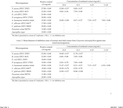 Mean Diameter Of Inhibition Zones Of Methanol Stem Bark Extract From