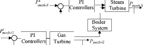 Figure 1 From Fuzzy Predictive Supervisory Control Based On Genetic