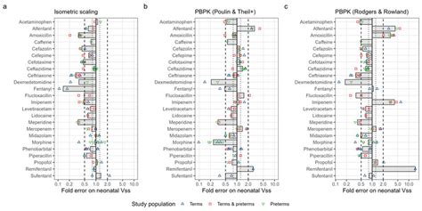 Accuracy Of Isometric Scaling Panel A And Physiologically Based Download Scientific Diagram