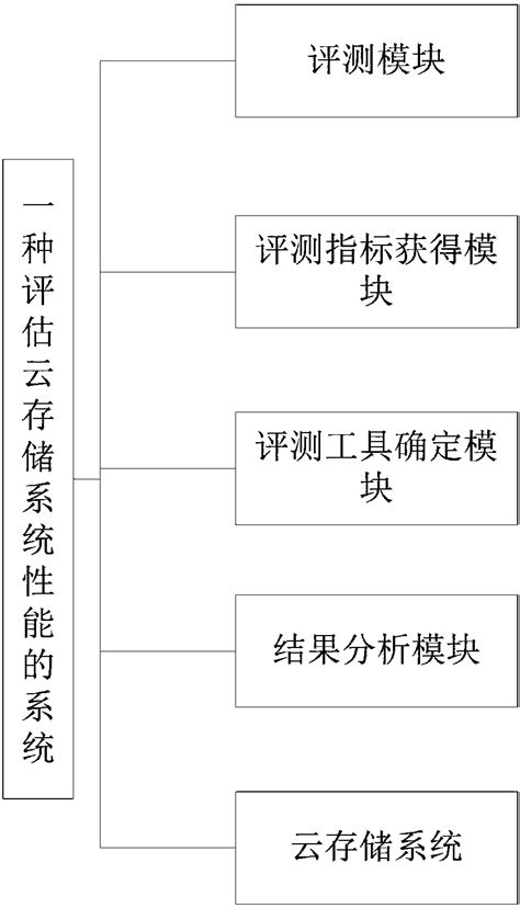 system for evaluating performance of cloud storage system eureka