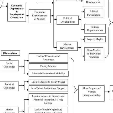 Conceptual And Analytical Framework Of The Study Source Authors