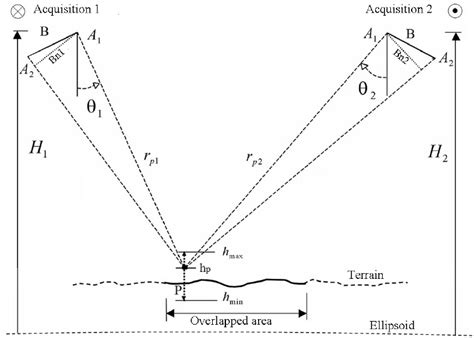 Acquisition Mode Of Airborne Insar System For Systematic Mapping