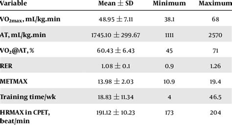 Mean Standard Deviation Minimum And Maximum Of Cardiopulmonary