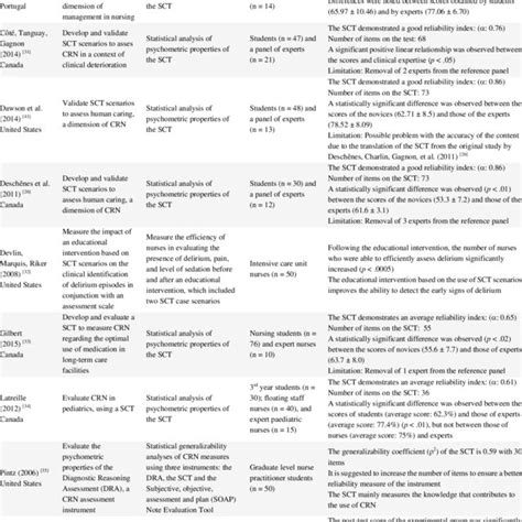 Pdf Addressing The Development Of Both Knowledge And Clinical Reasoning In Nursing Through The